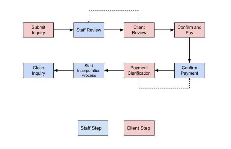 Incorporate Your First Company