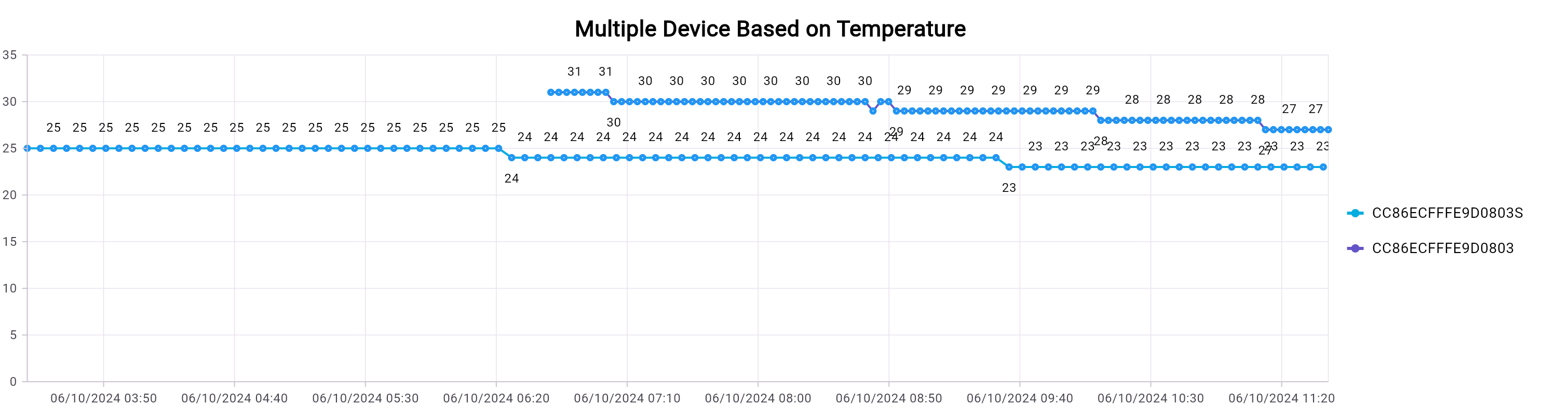 IoT Sensor Multiple Line Chart Widget IoT Sensor Multiple Line Chart Widget