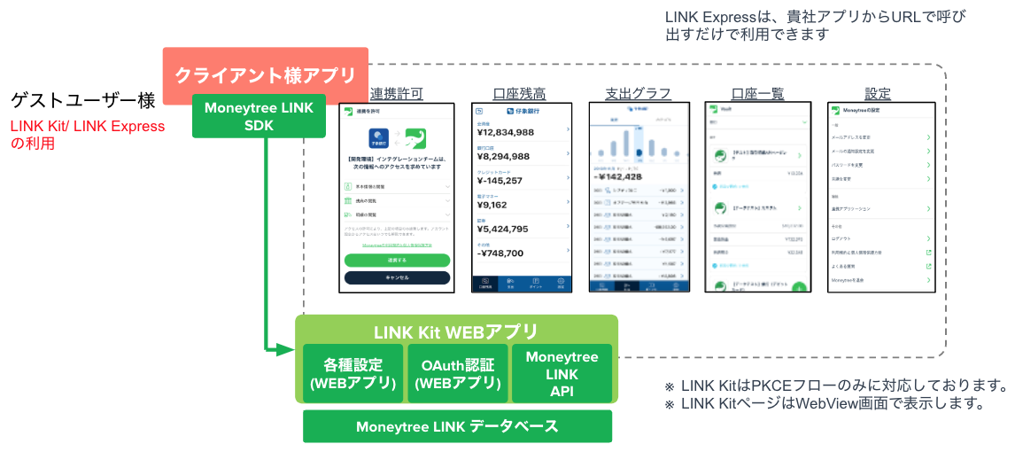 Moneytree LINK製品・技術概要
