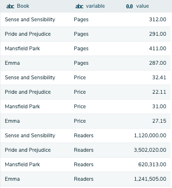 Unpivot - Cascade Library