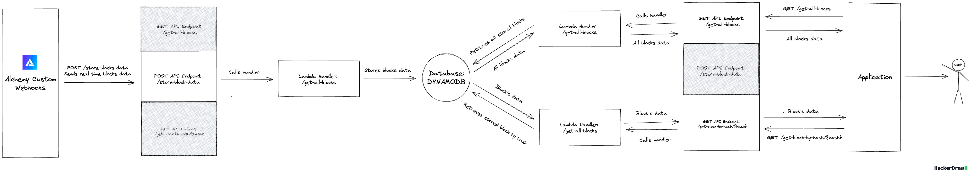 How To Stream Blockchain Data To Aws With Custom Webhooks 9882