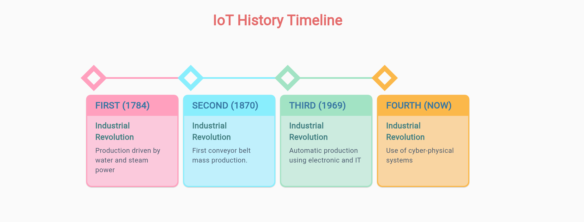 IoT Sensor Static Timeline Widget
