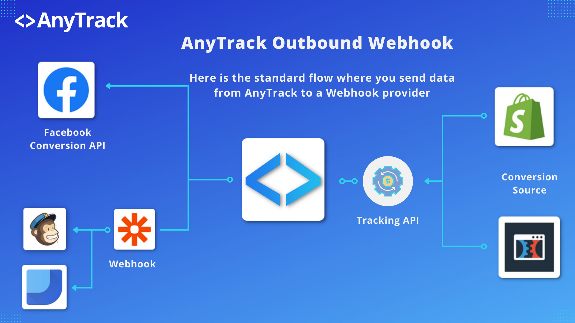 Connect Your Conversion Data to Any Platform with Webhooks – AnyTrack