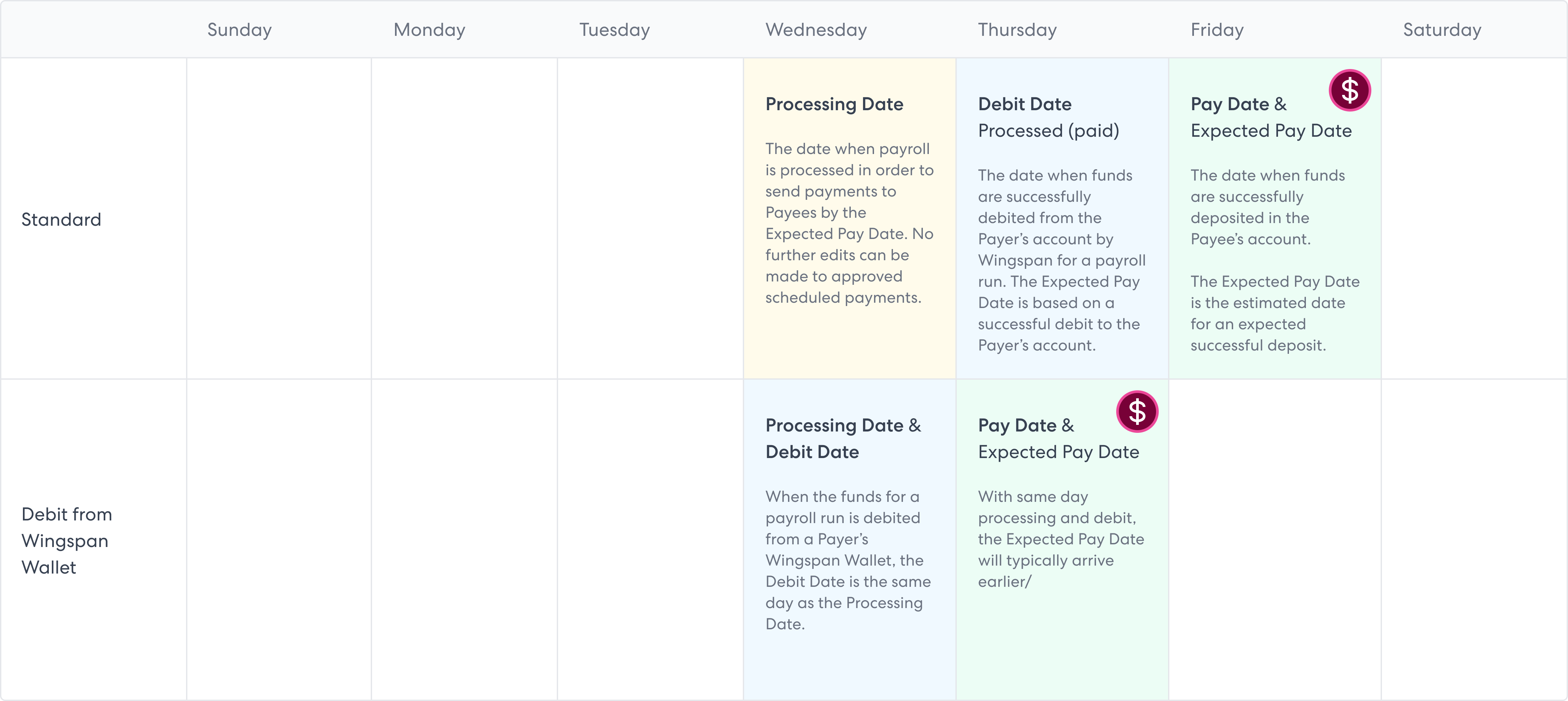 Understanding Payables & Payroll Schedule