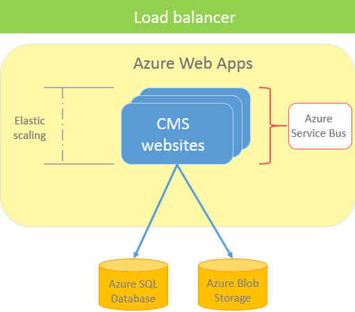 Deploy to Azure Web Apps