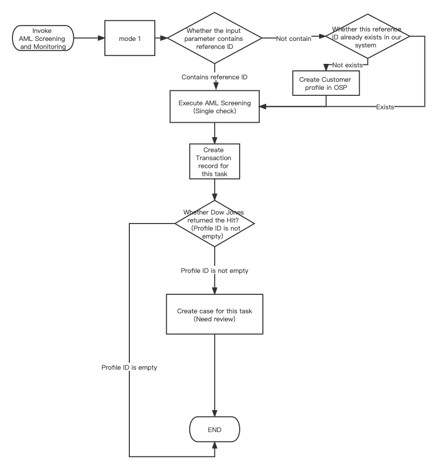 AML Monitoring & Screening