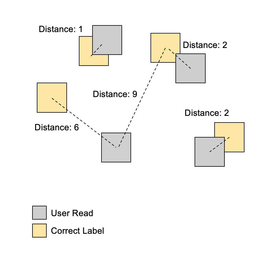 Boxes, lines, circles