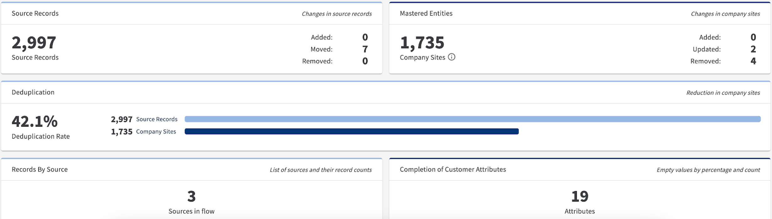 Gaining Insights with Data Product Metrics