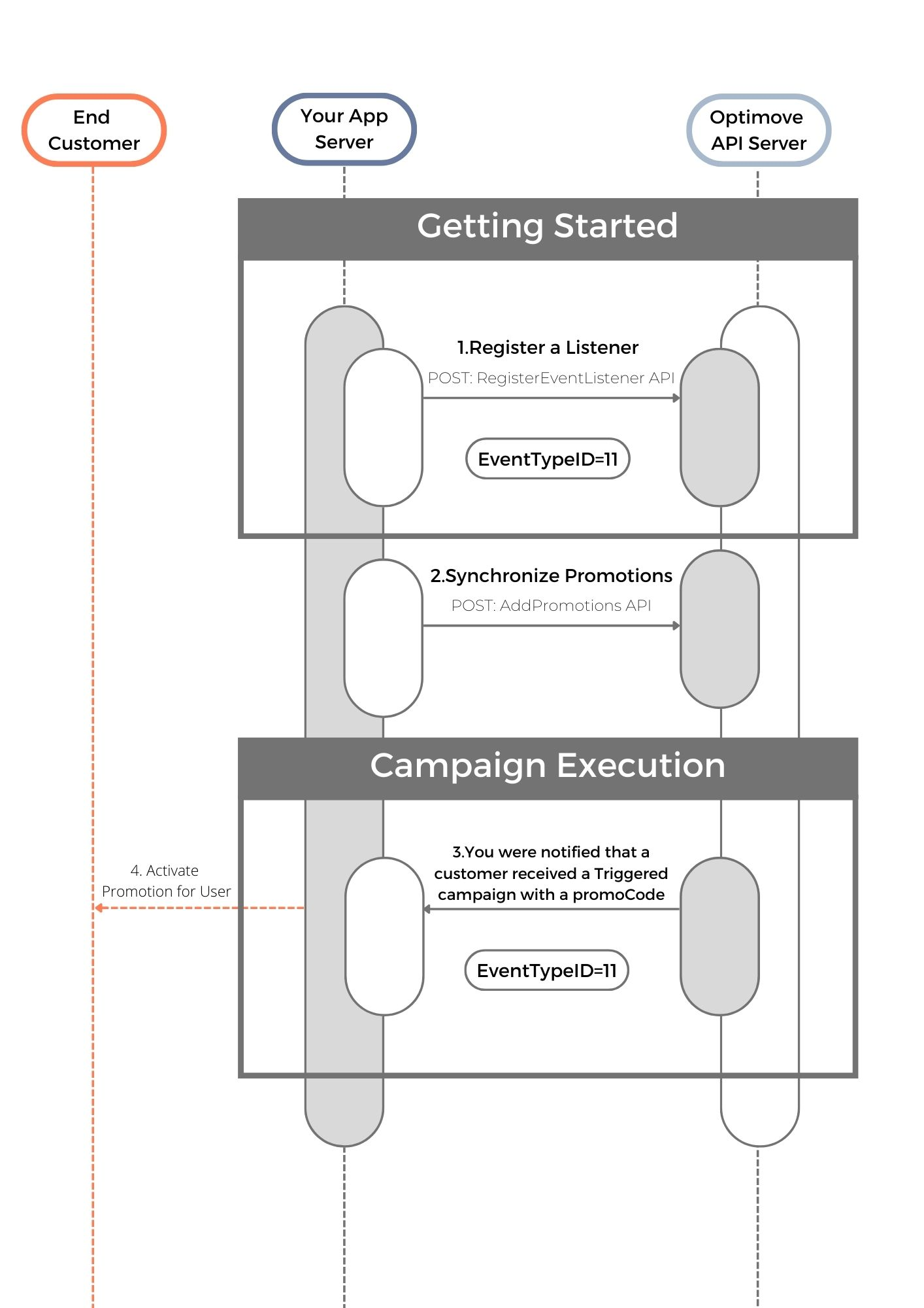 Promotion System Integration