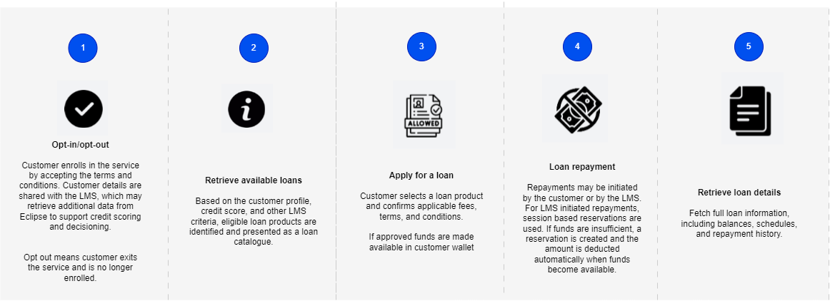 Loan Use Cases