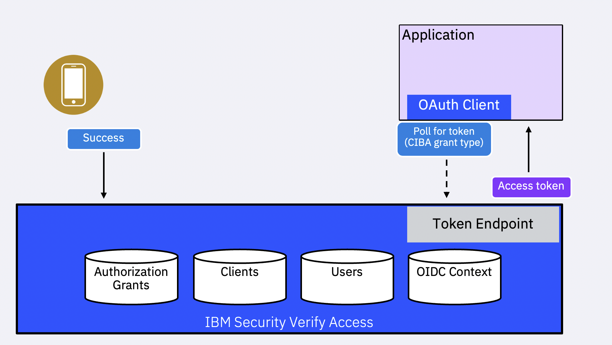 Client-Initiated Backchannel Authentication