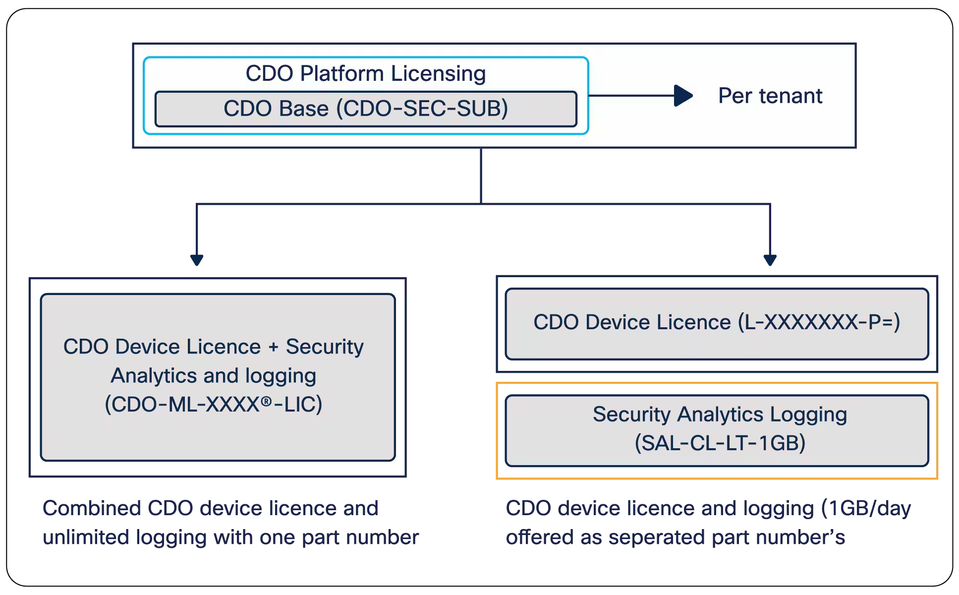 Cloud-delivered Firewall Management Center