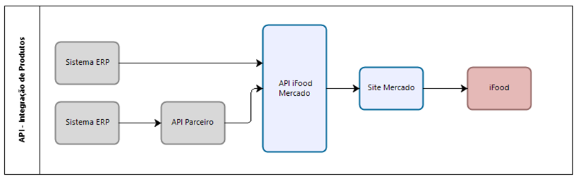 Produtos - Integração via API