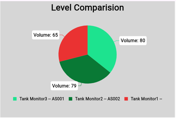 Multi Device Single Field Pie Chart Widget