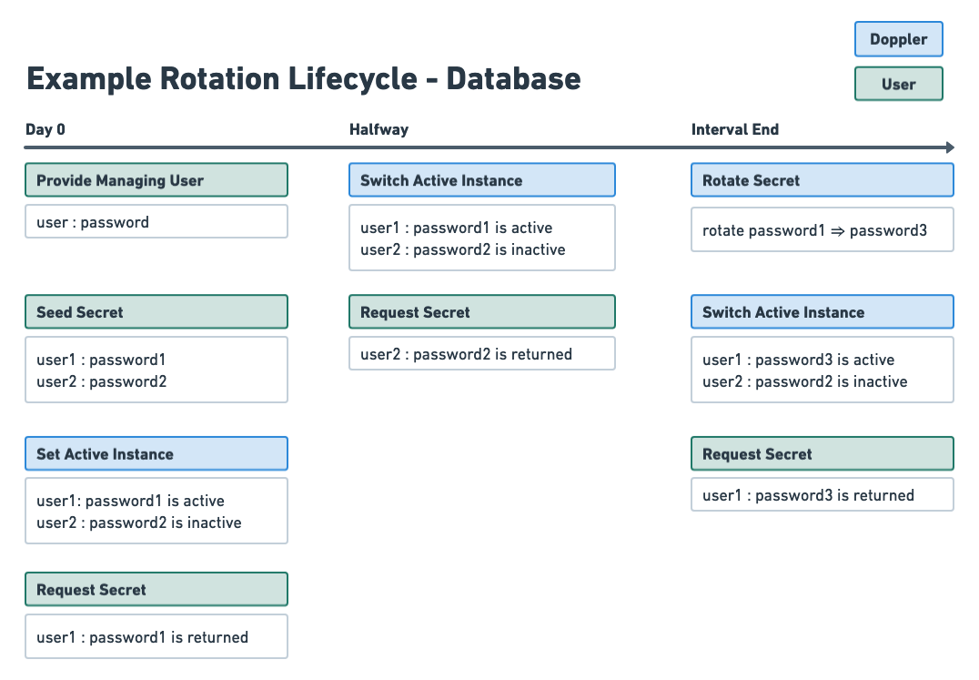 Automated Secrets Rotation