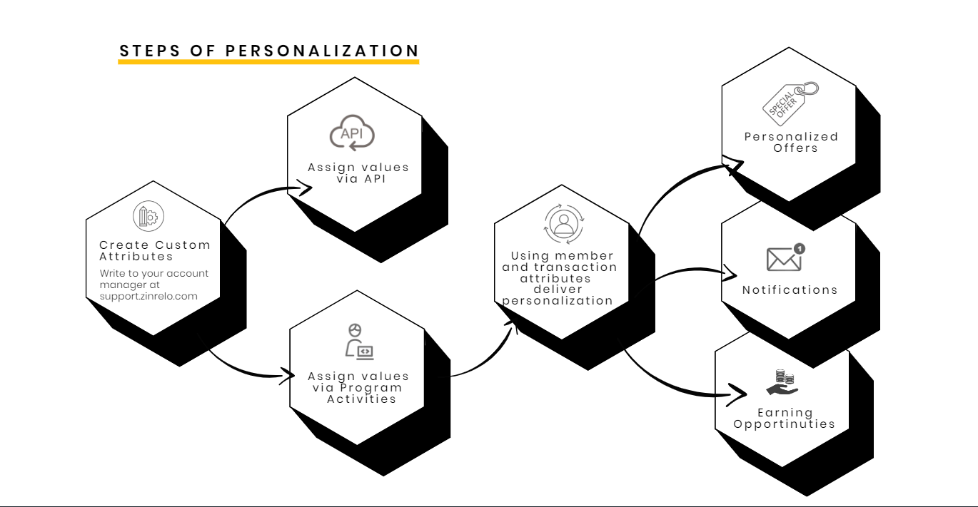 Personalize your loyalty program