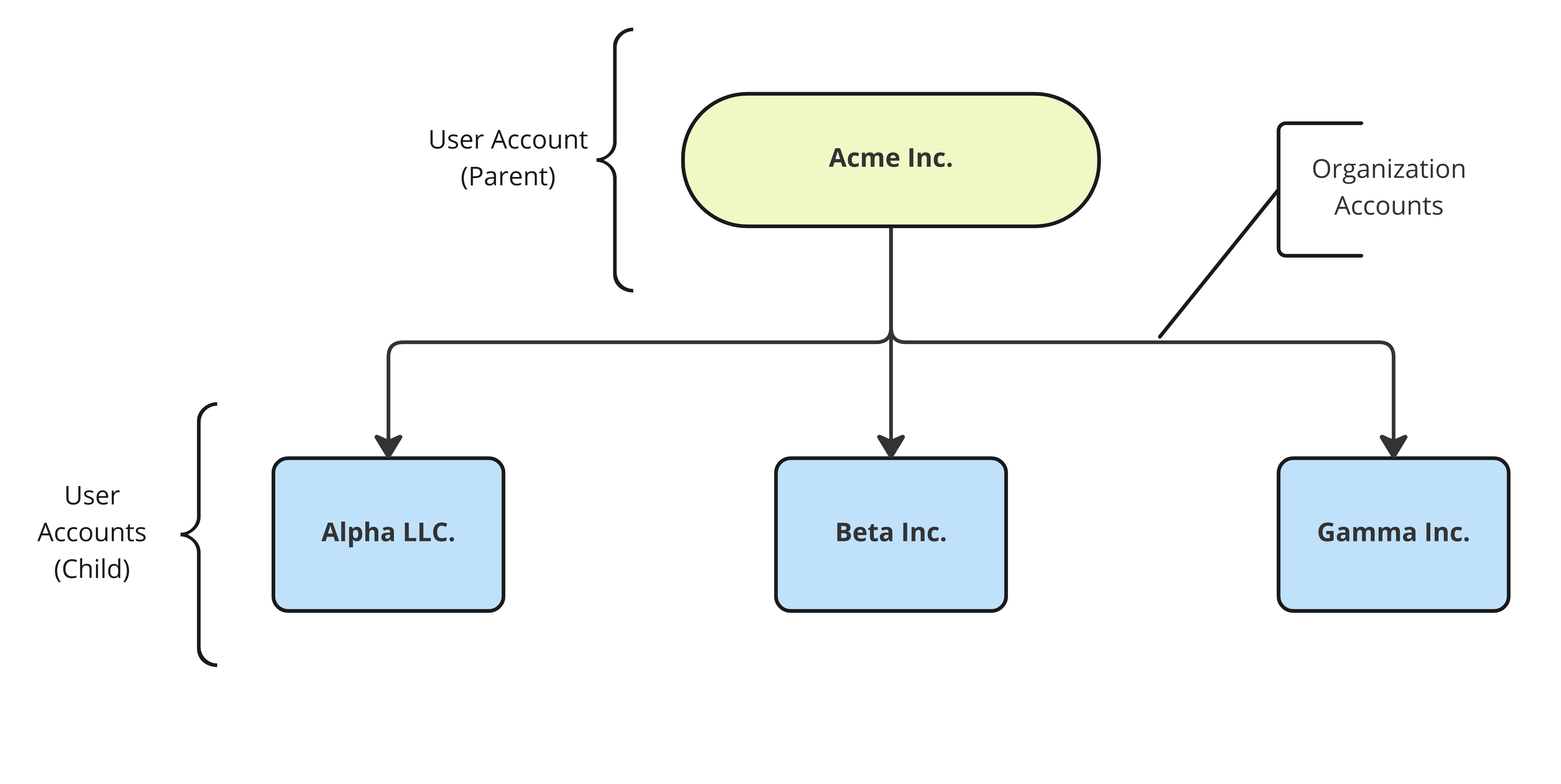Organizations
