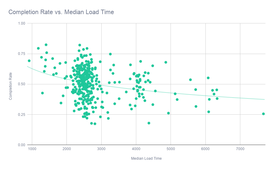 How Load Time Affects Your Survey Completion Rate