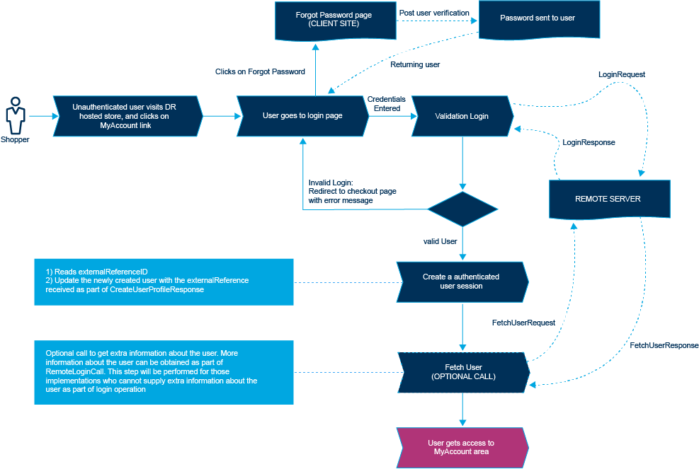 Single sign-on (SSO) - Commerce API