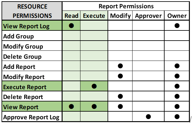 Permissions