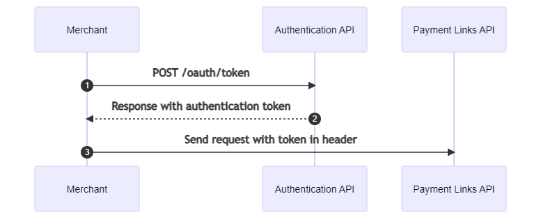 Authentication