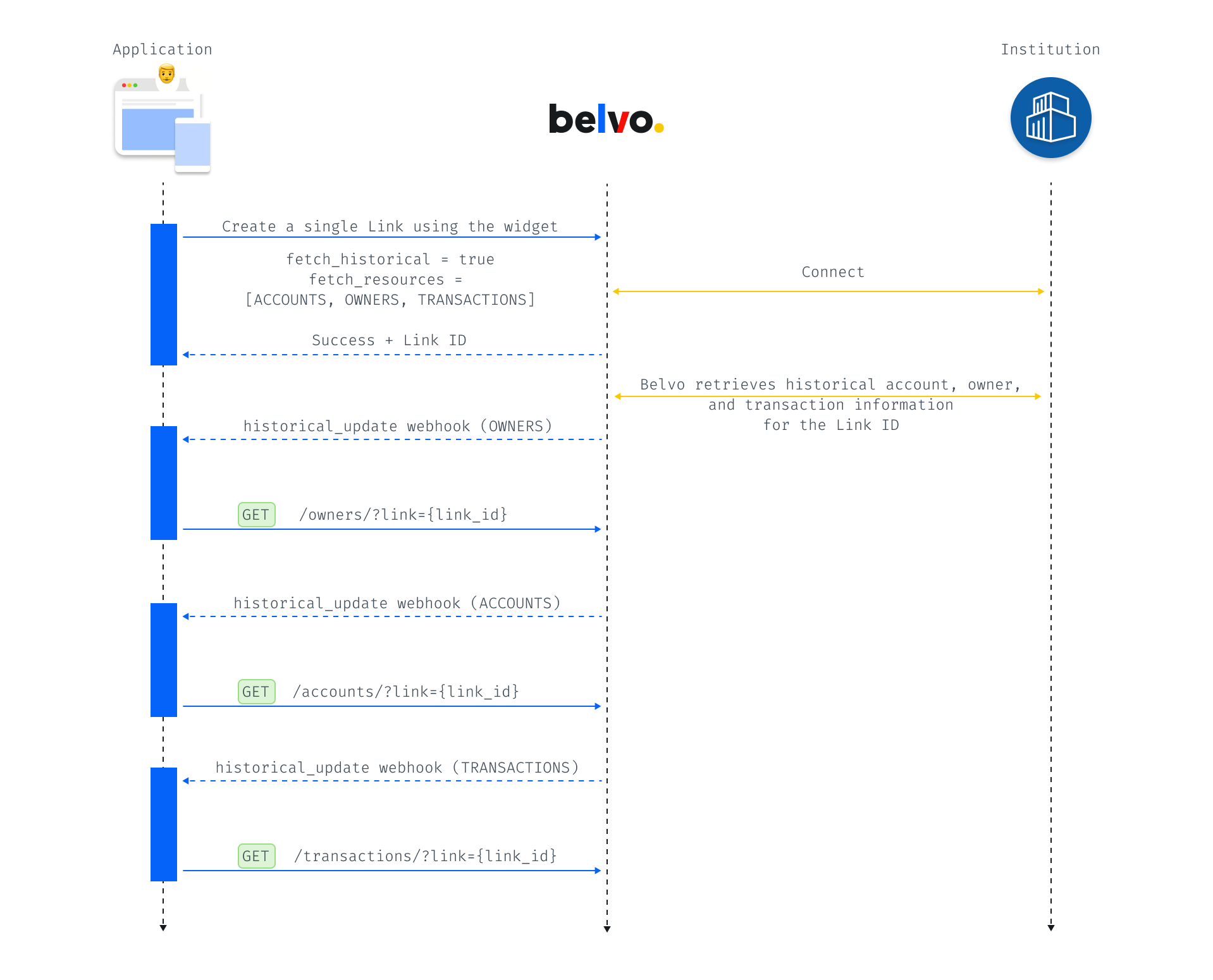Asynchronous Workflows And Requests 4496