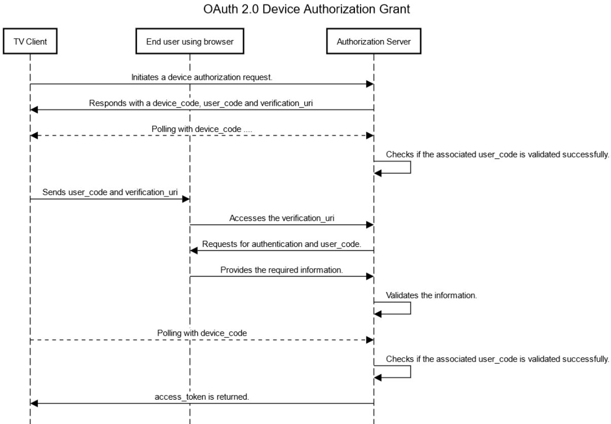 OAuth 2.0 Device Authorization Grant