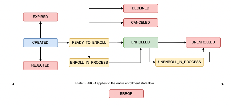 Enrollment Workflow