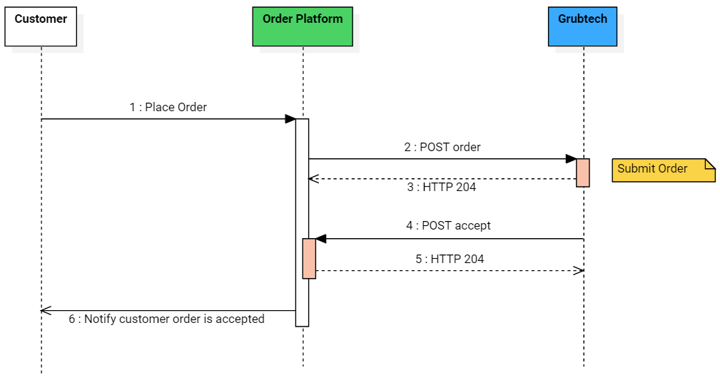 Order Integration