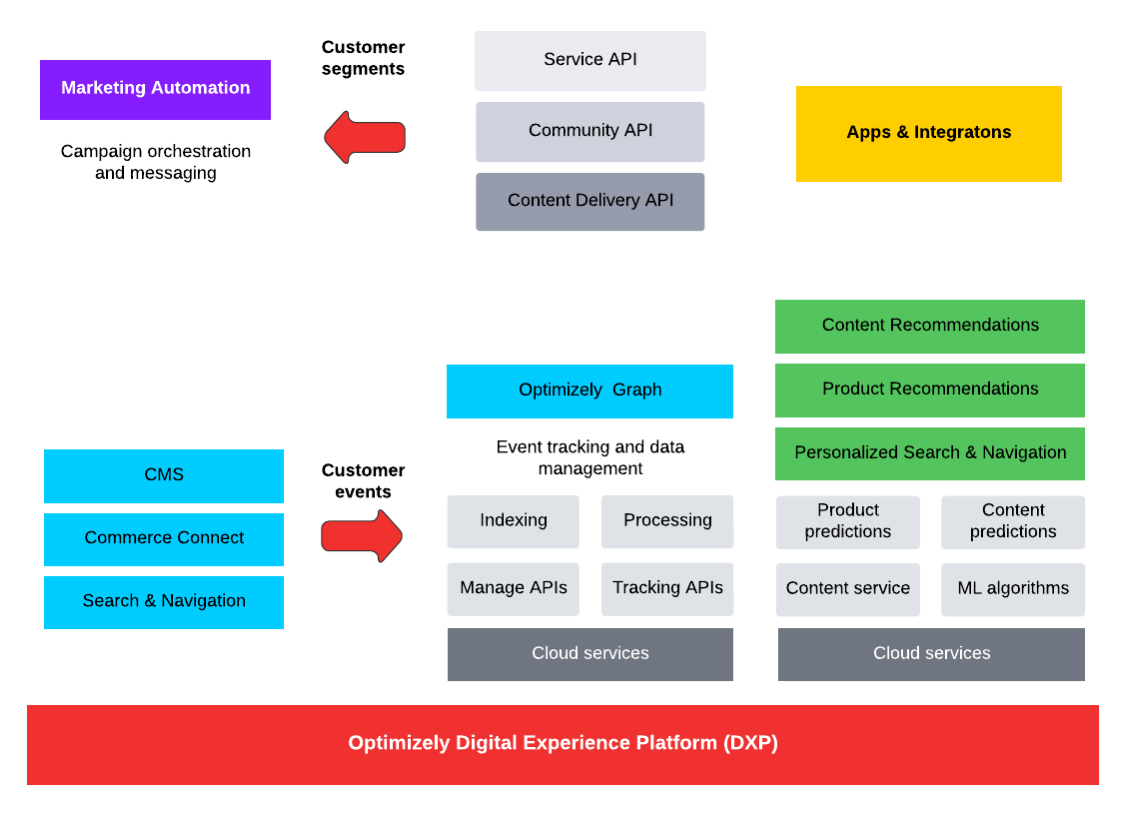 DXP architecture
