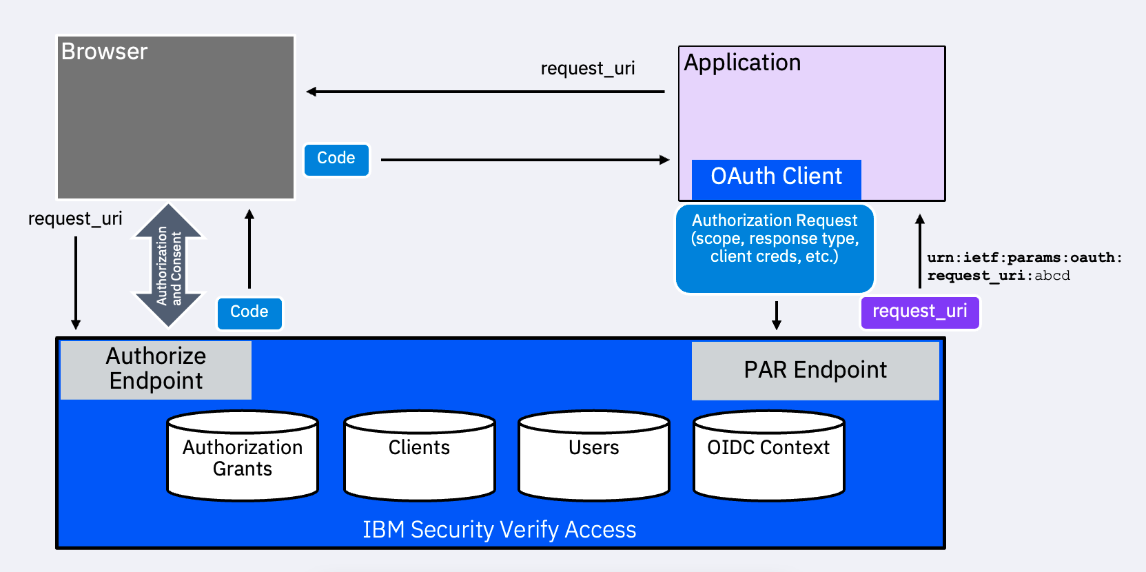 Pushed authorization request
