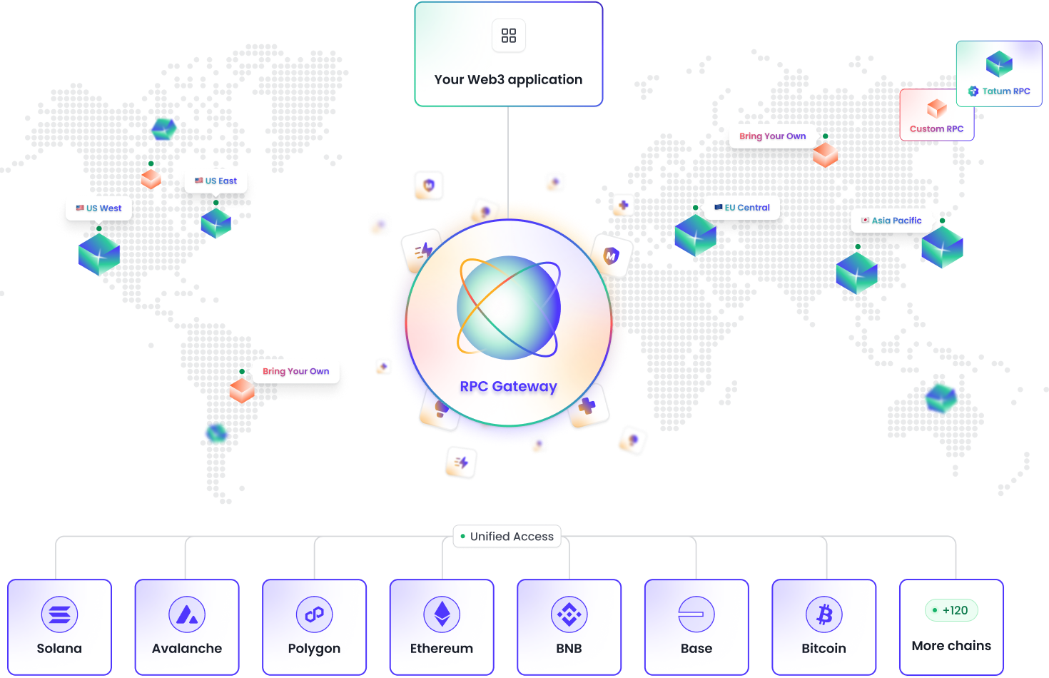 What is RPC Gateway? Manage 180+ blockchain networks – Tatum RPC