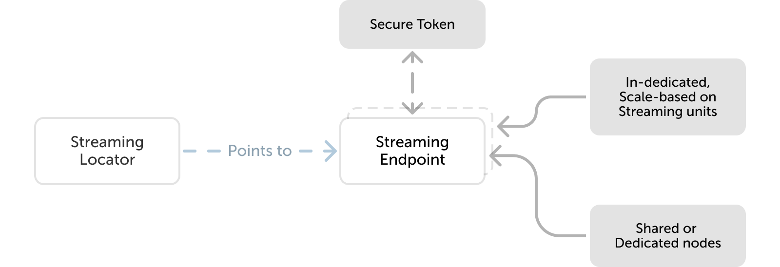 Streaming Endpoints