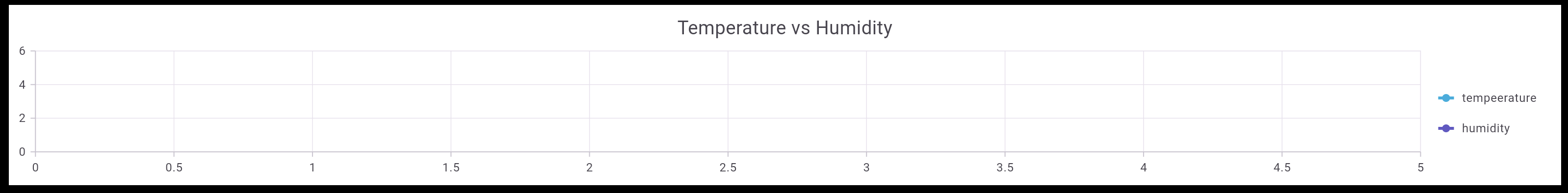 IoT Sensor Line Chart