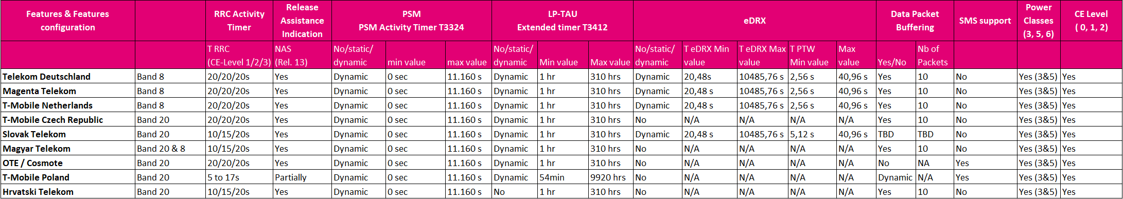 NB-IoT Network Information