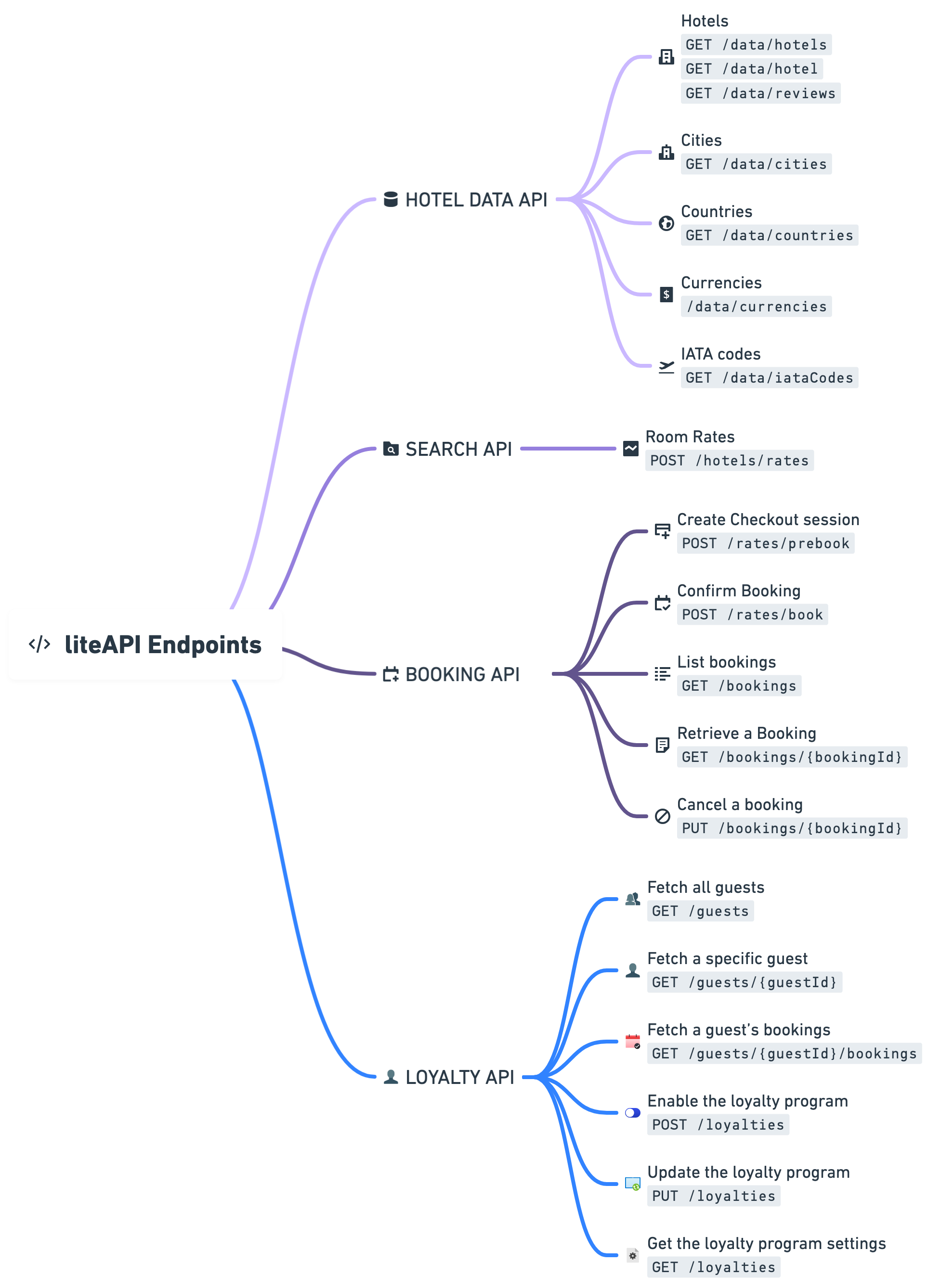 API Endpoints Overview