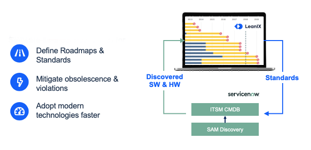 LeanIX Technology Risk and Compliance