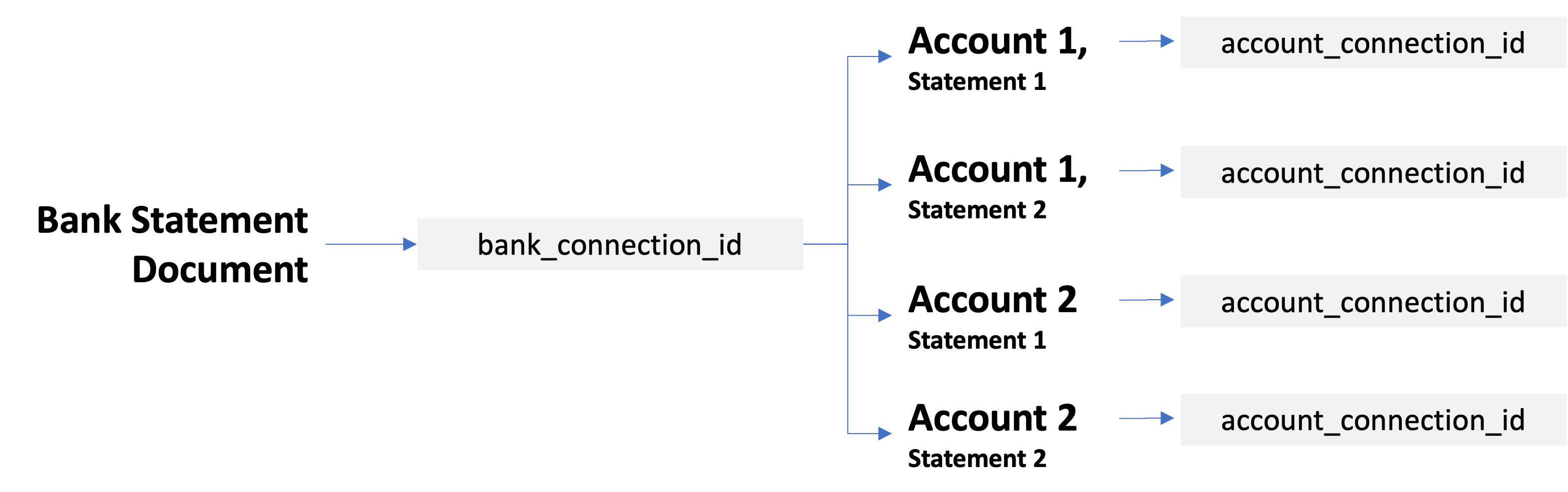 Bank & Account Connection IDs