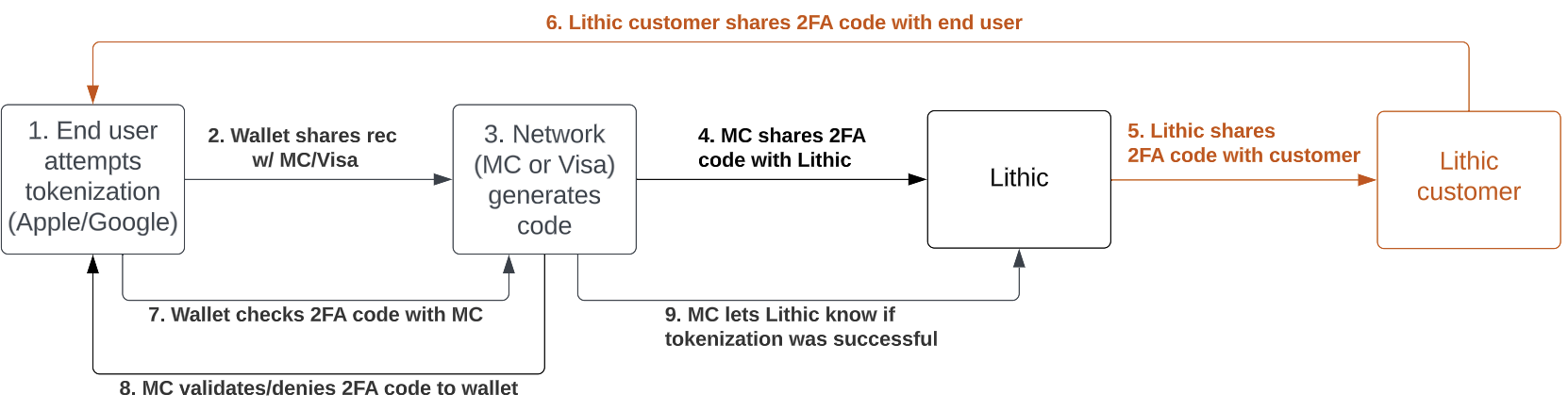 Tokenization Control [Beta]