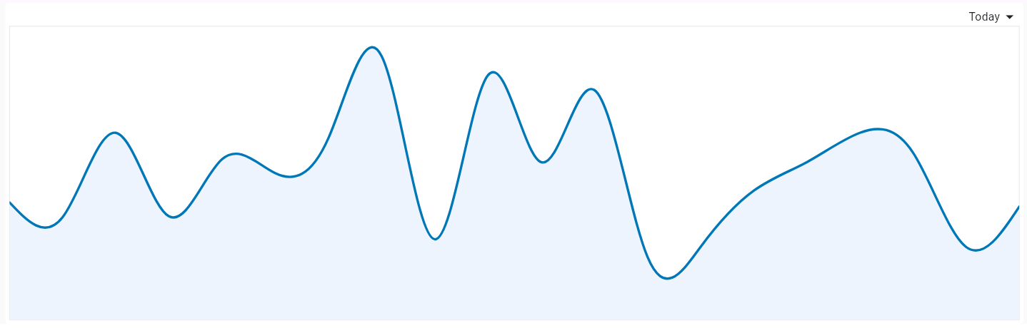 Device Field Spline Chart