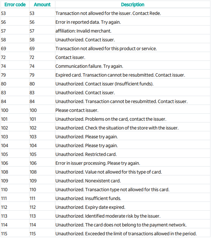 Credit Card Test Guide