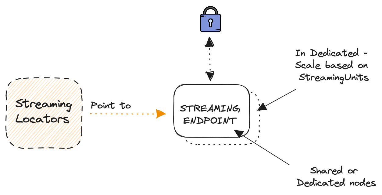 Streaming Endpoints