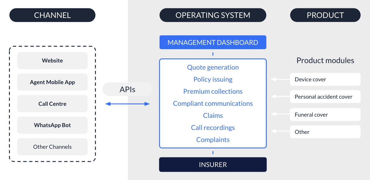 Product modules overview