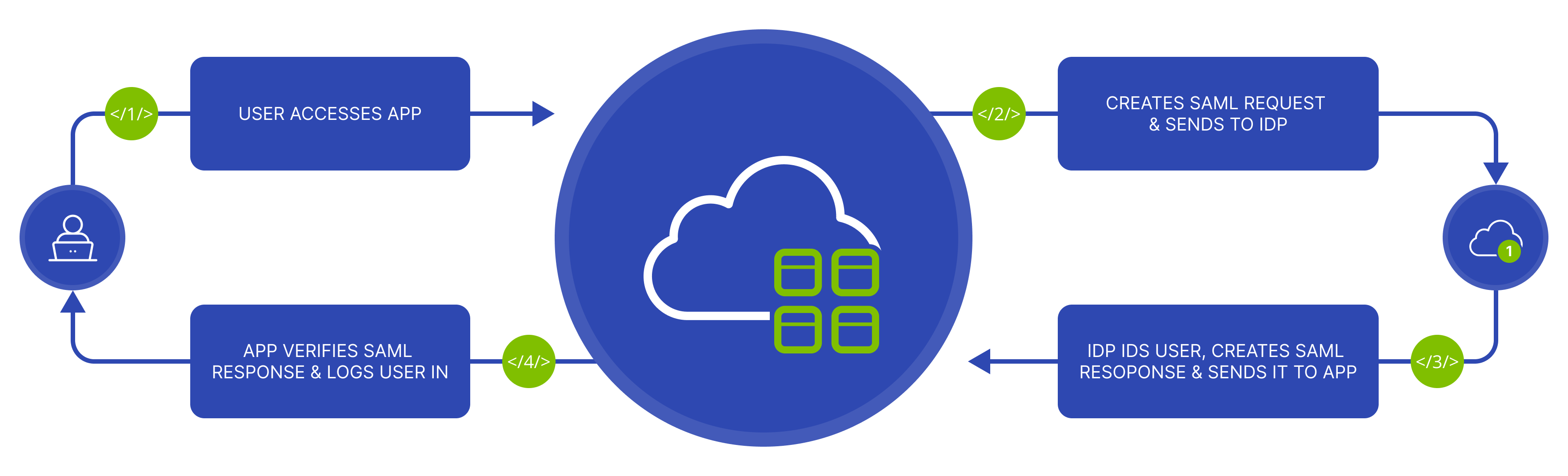 Azure Entra ID SAML