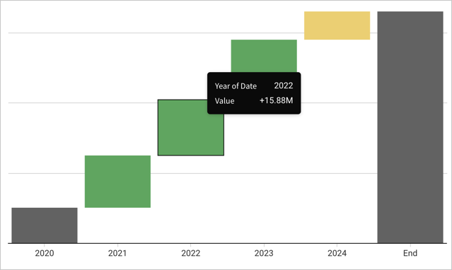Build a waterfall chart (Beta)