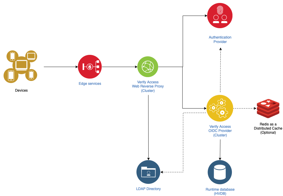 Deployment Considerations