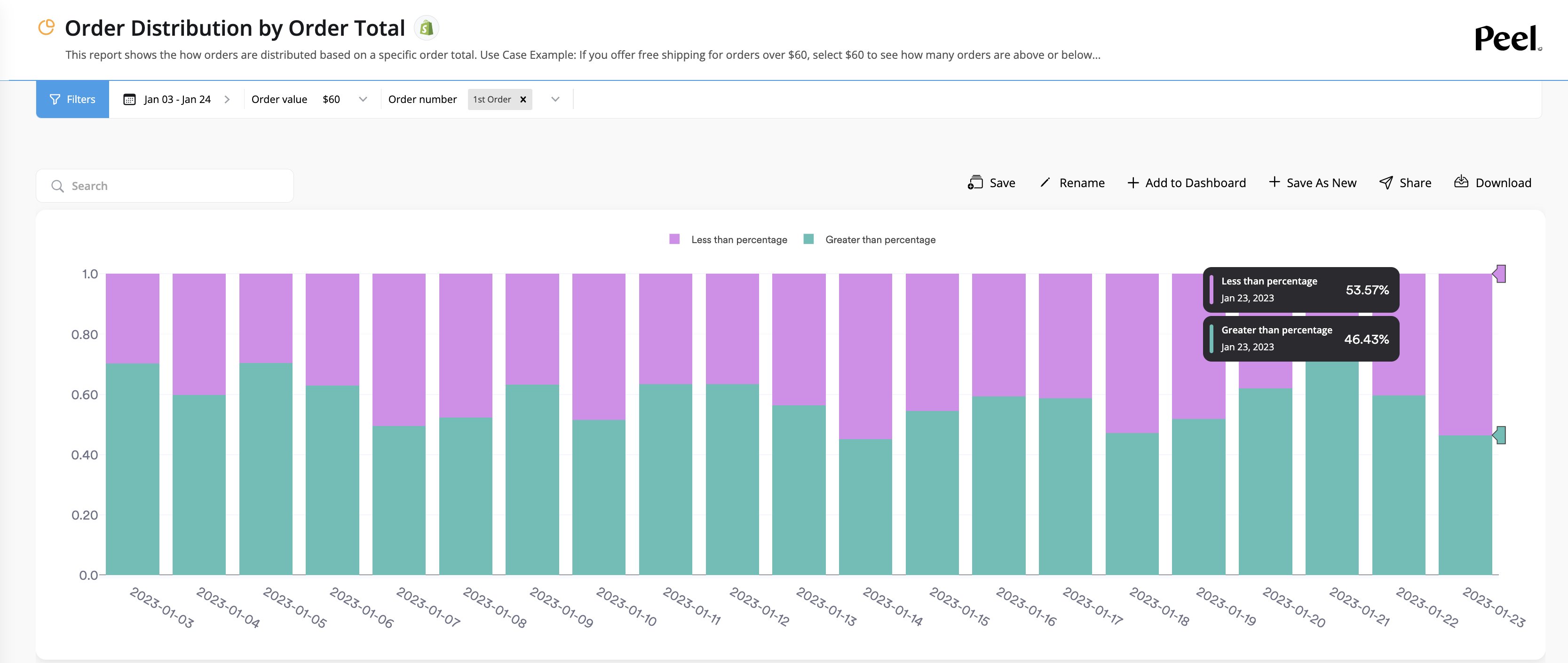 Order Value Threshold Analysis