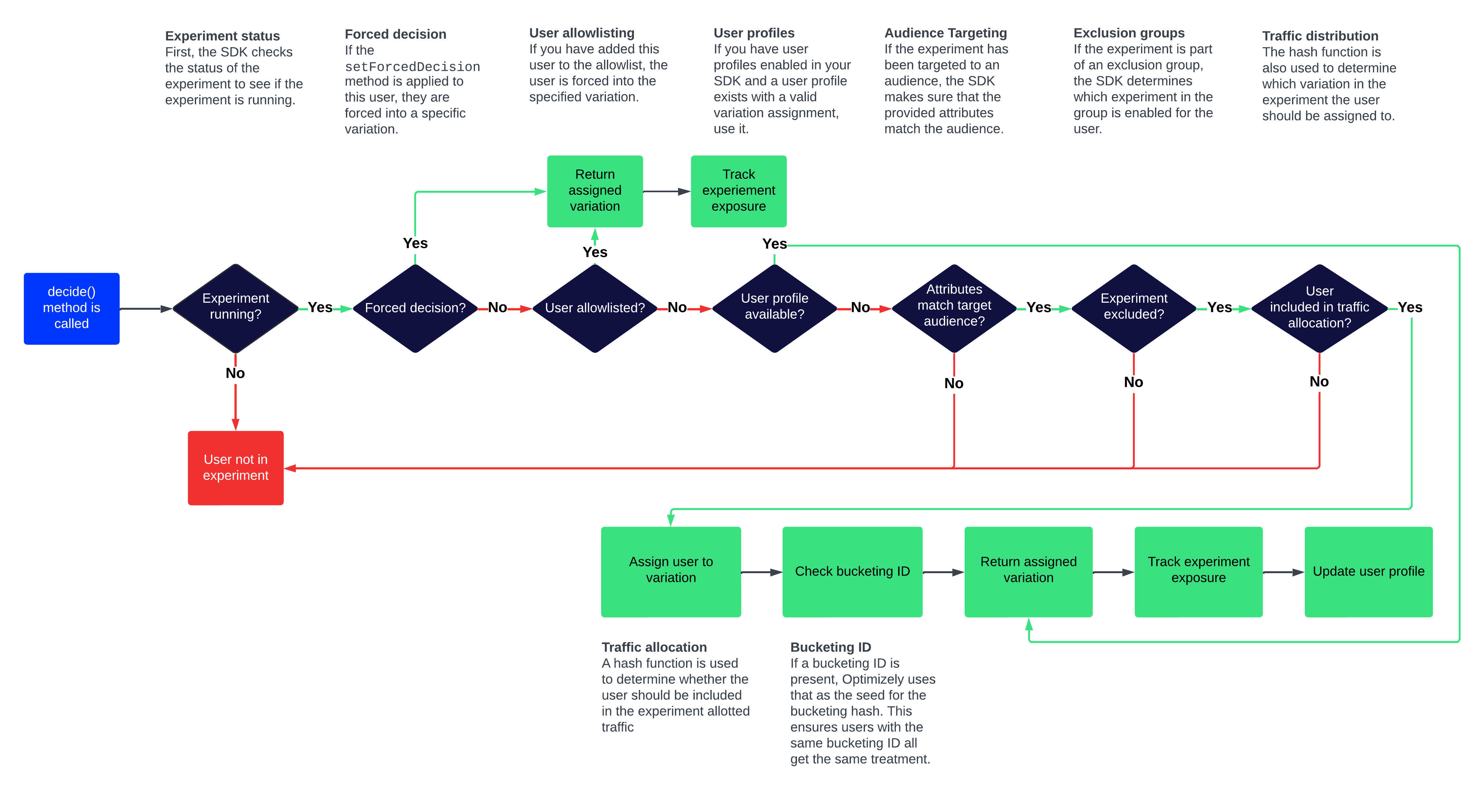 How bucketing works for Optimizely Feature Experimentation