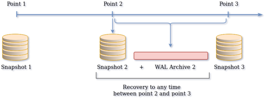 Point-in-Time Recovery