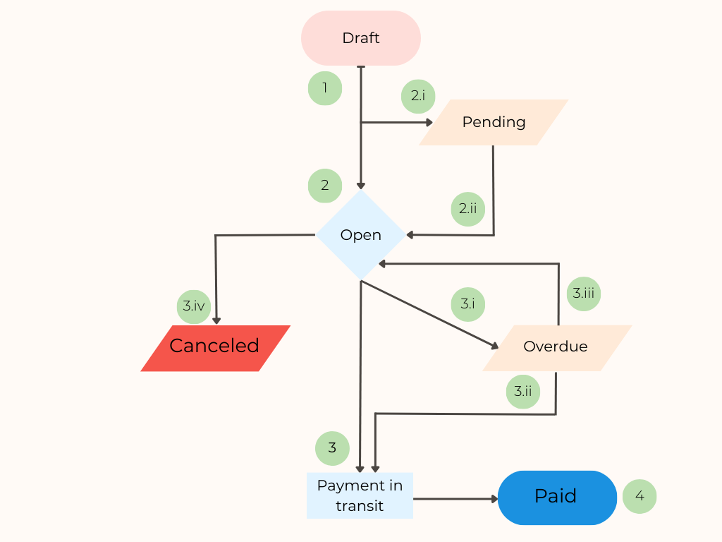 Invoice process flow